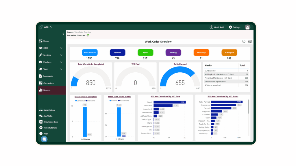 Field Service Dashboards - Wello Solutions | Best Field Service ...